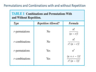 Unit 5 - Permutation & Combinations.pptx