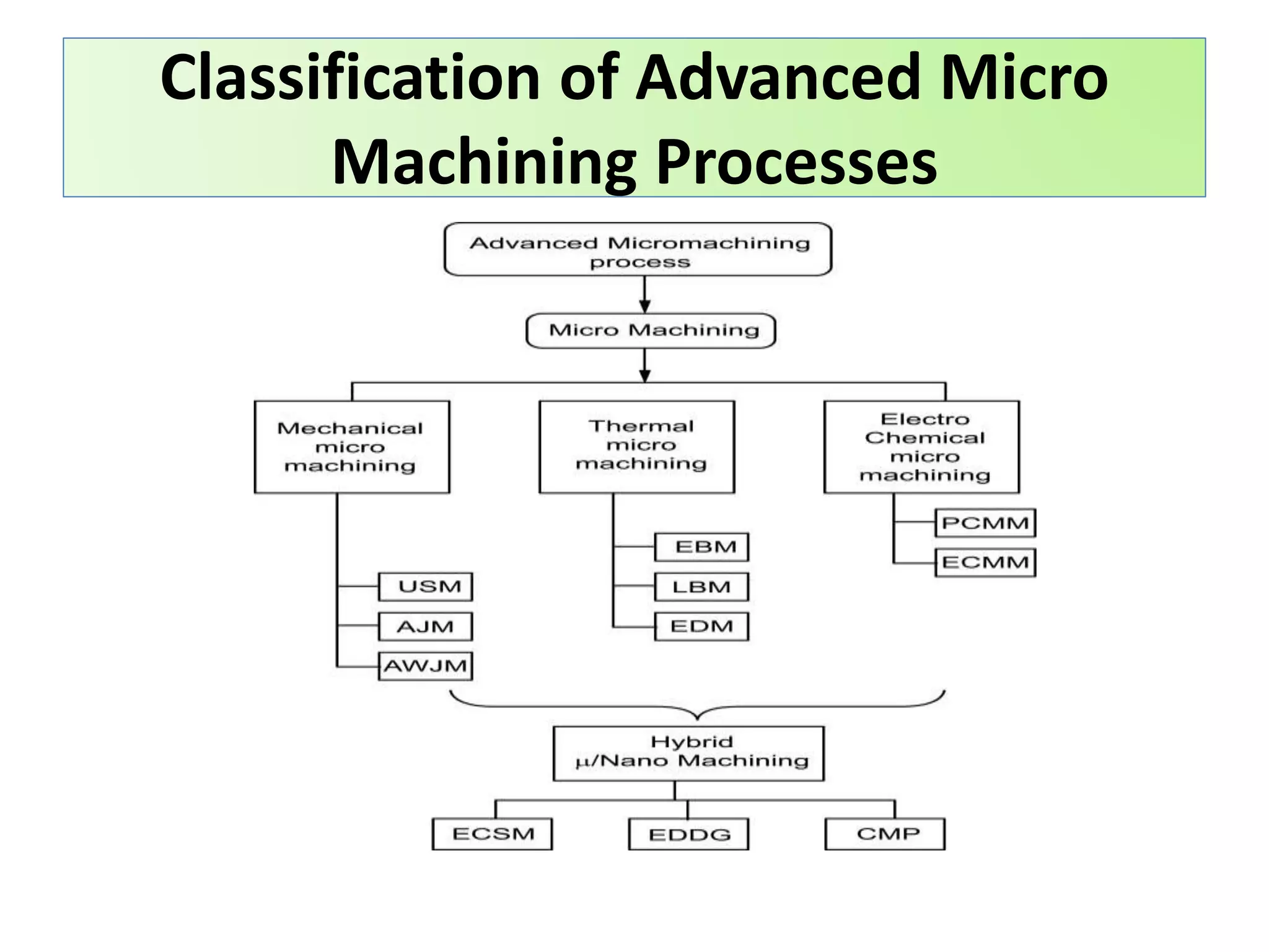 UCM - Unit 5 recent trends in non-traditional machining processes | PPTX