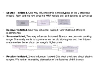 Unit 5 A- Personal Influence & Diffusion of Innovation (1).ppt