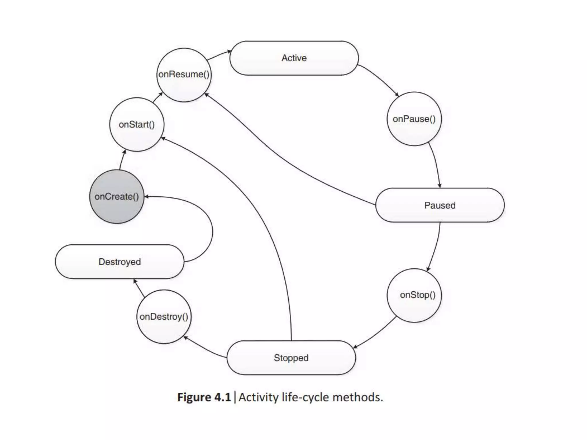 Unit 5 Activity and Activity Life Cycle.pptx
