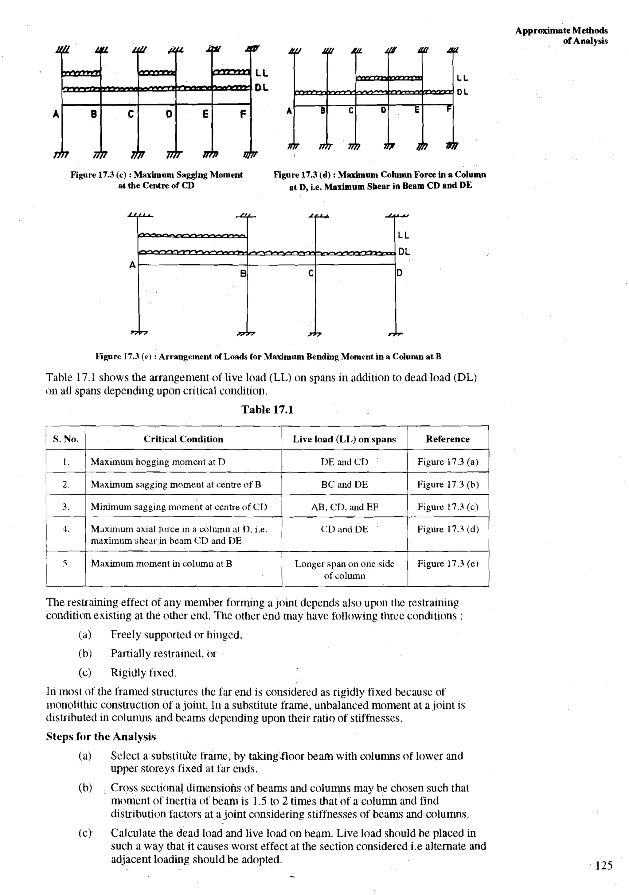 Unit 5 Approximate method of analysis (1).pdf