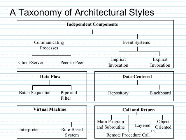 architectural design