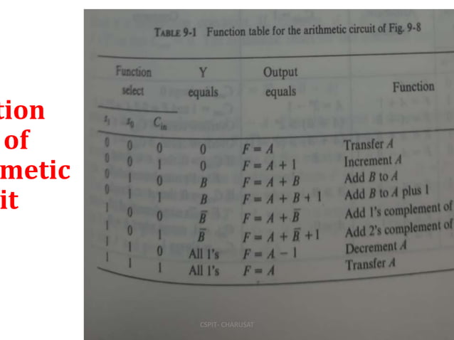 Memory organization and processor logic design | PPTX | Computing | Technology & Computing