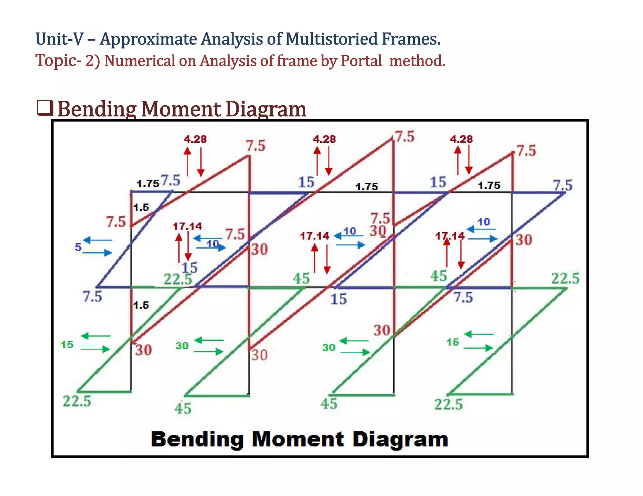 Approximate Analysis of Multistoried frame by Portal method | PDF