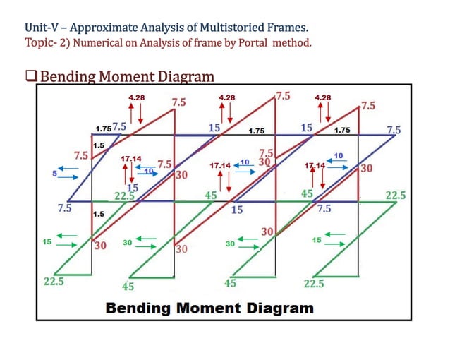 Approximate Analysis of Multistoried frame by Portal method | PDF