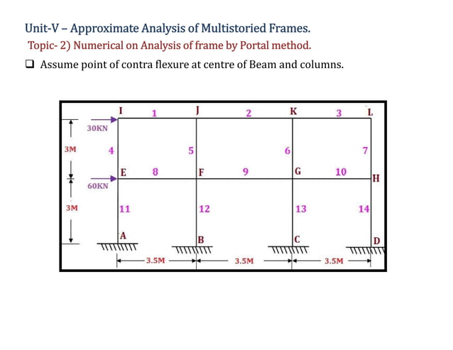 Approximate Analysis of Multistoried frame by Portal method | PDF