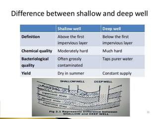 Unit 5 (B); Water, YT Insta Medico Slides.pptx