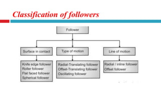 Unit 5 Cam and follower power point .pptx