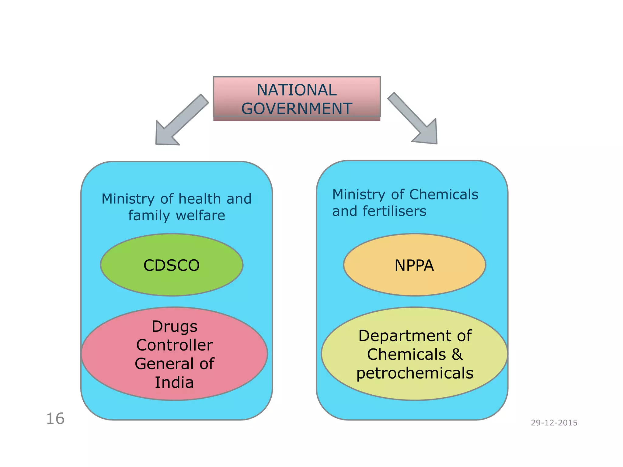 Indian Regulatory Requirements | PPTX