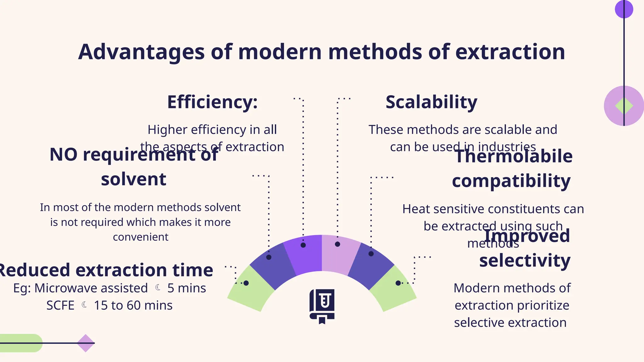Modern methods of extraction- Microwave assisted | PPTX