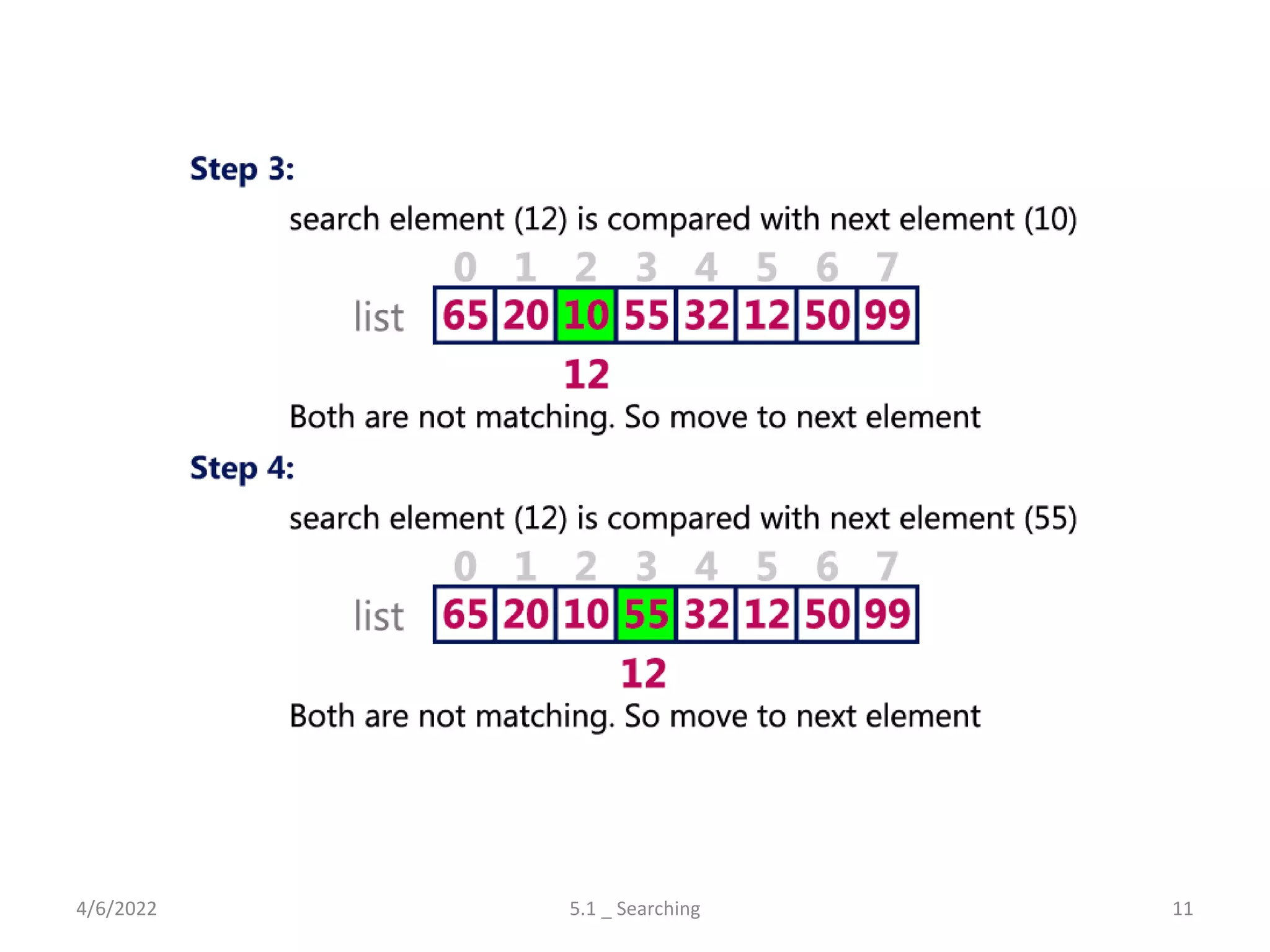 Searching Sorting And Hashing Techniques Ppt