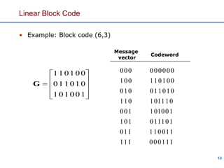Digital Communication: Channel Coding | PPT
