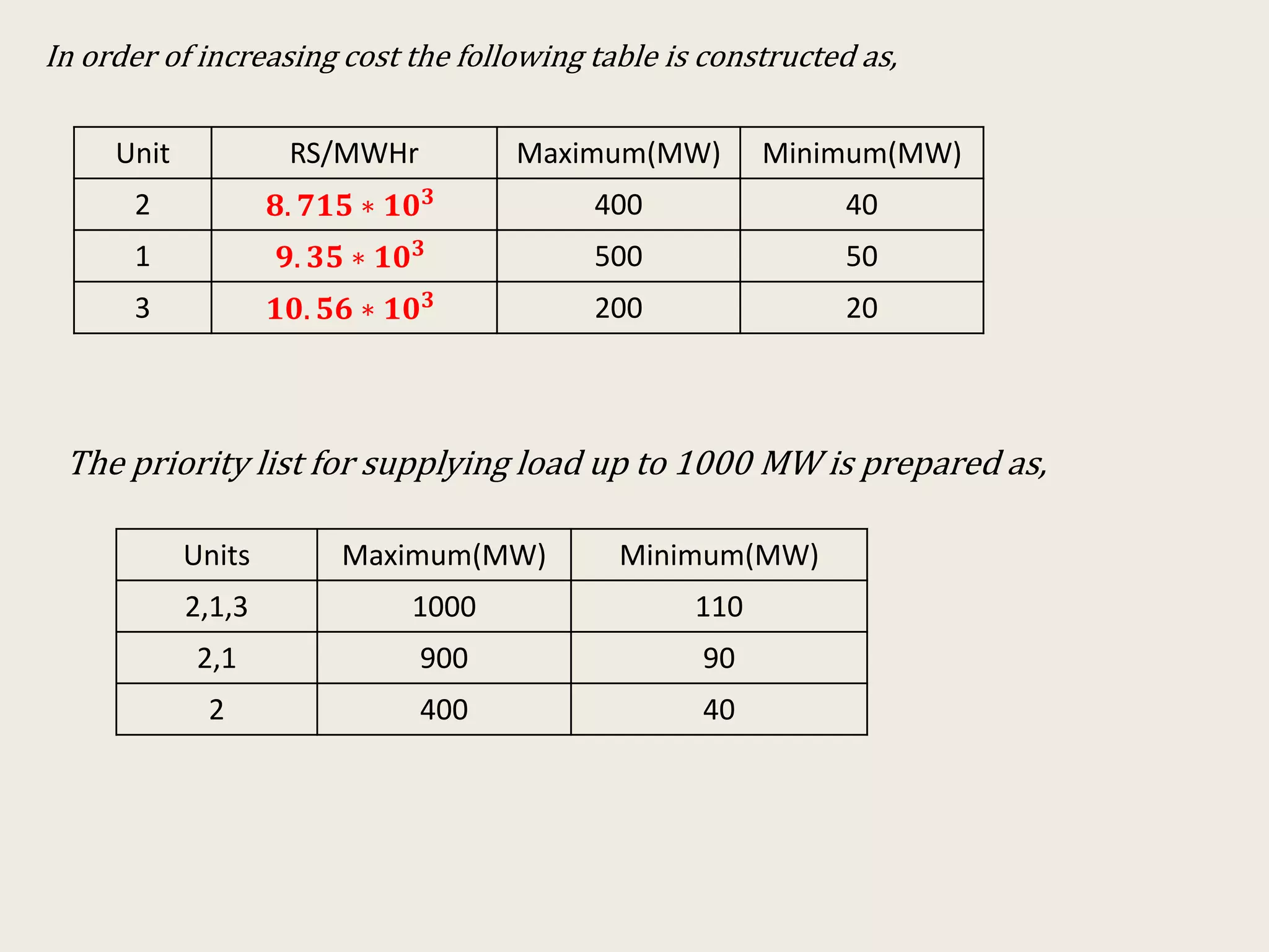 Unit 5 Economic Load Dispatch And Unit Commitment Pptx