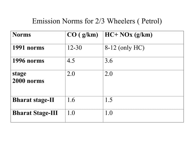 unit_5_emission_norms.ppt.pptx presentation | PPT