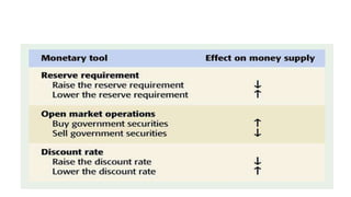 Unit 5 fiscal and monetary policy | PPTX