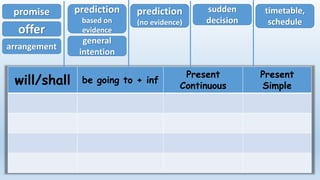 Unit 5 Future-forms-future-simple-to-be-going-to-present.pptx