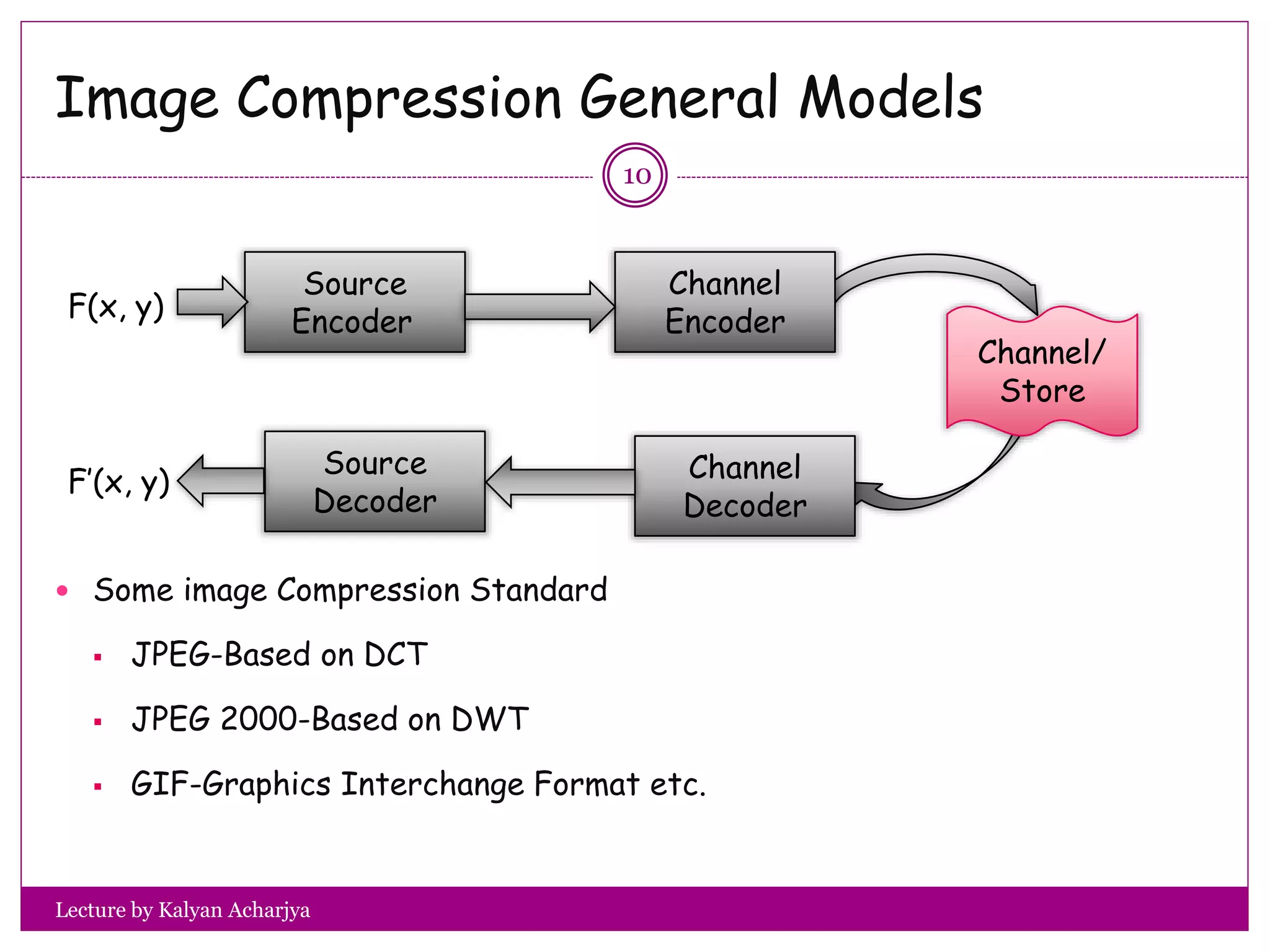 Introduction to Image Compression | PPTX