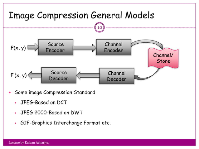 Introduction to Image Compression | PPTX