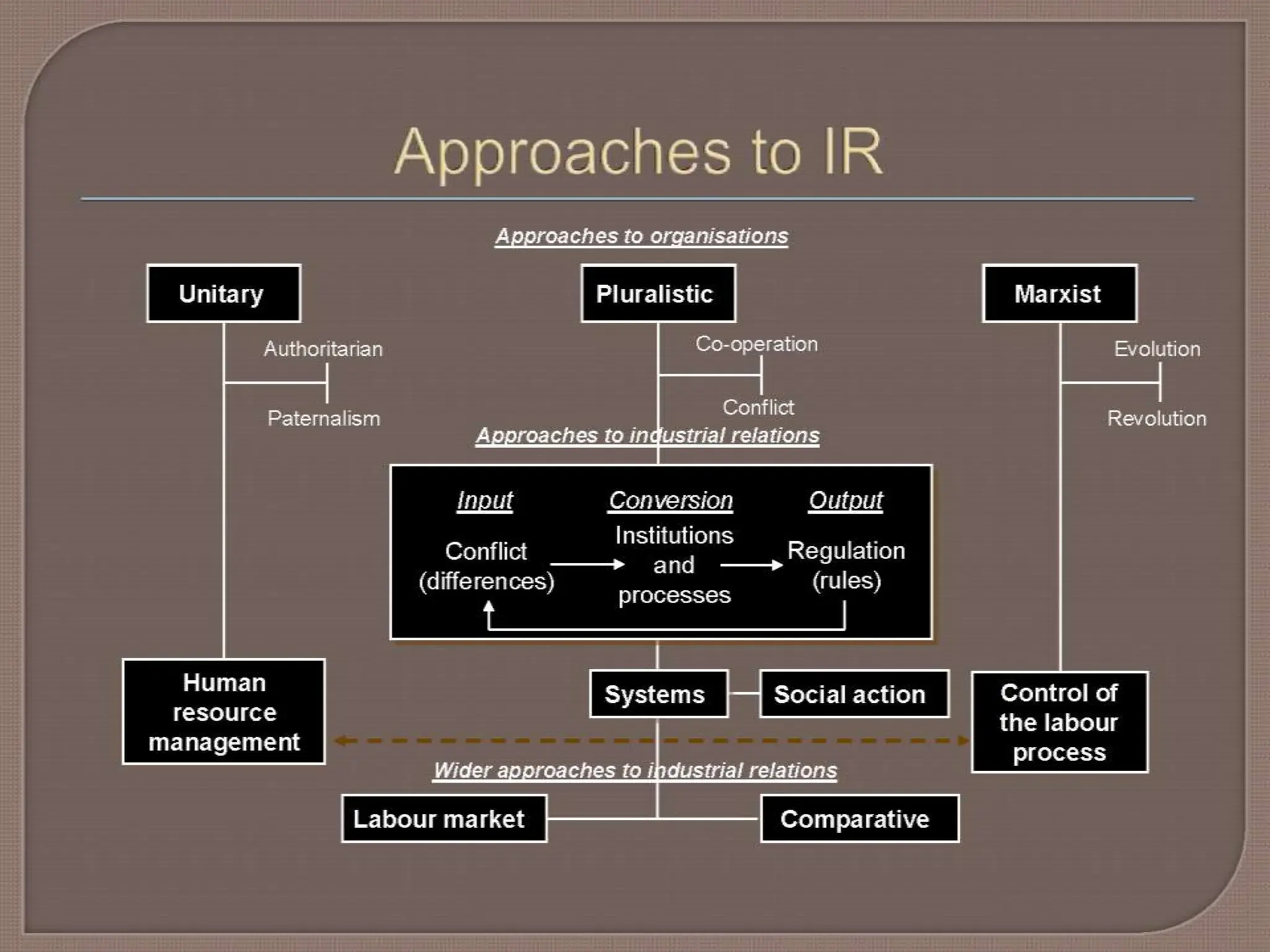 Human Resource Management : Industrial Relations | PPTX