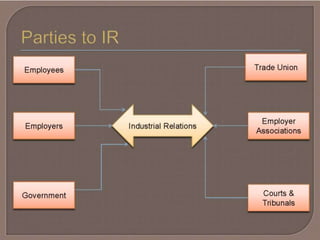 Human Resource Management : Industrial Relations | PPTX
