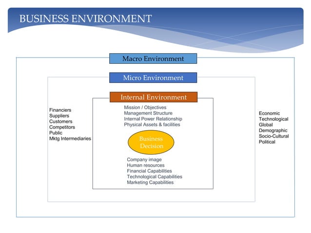 unit 5 Introduction to Business Environment.ppt