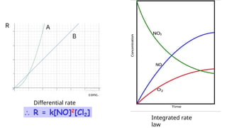Unit 5 Kinetics part 1 upload - Reaction rate, Rate Law and Order of ...