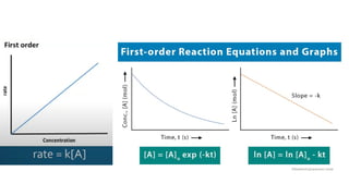 Unit 5 Kinetics part 1 upload - Reaction rate, Rate Law and Order of ...