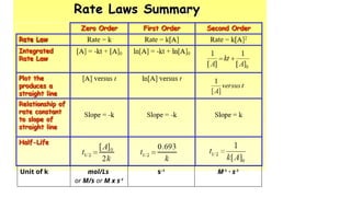 Unit 5 Kinetics part 1 upload - Reaction rate, Rate Law and Order of Reaction | PPTX