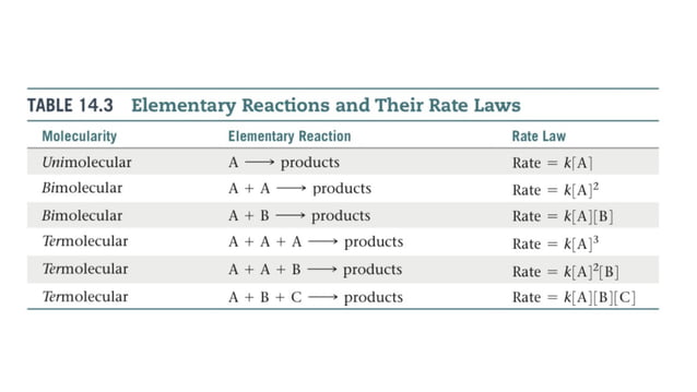 Unit 5 Kinetics Part II & III upload - Collision Model, Energy Profile, Mechanisms & Rate Law ...