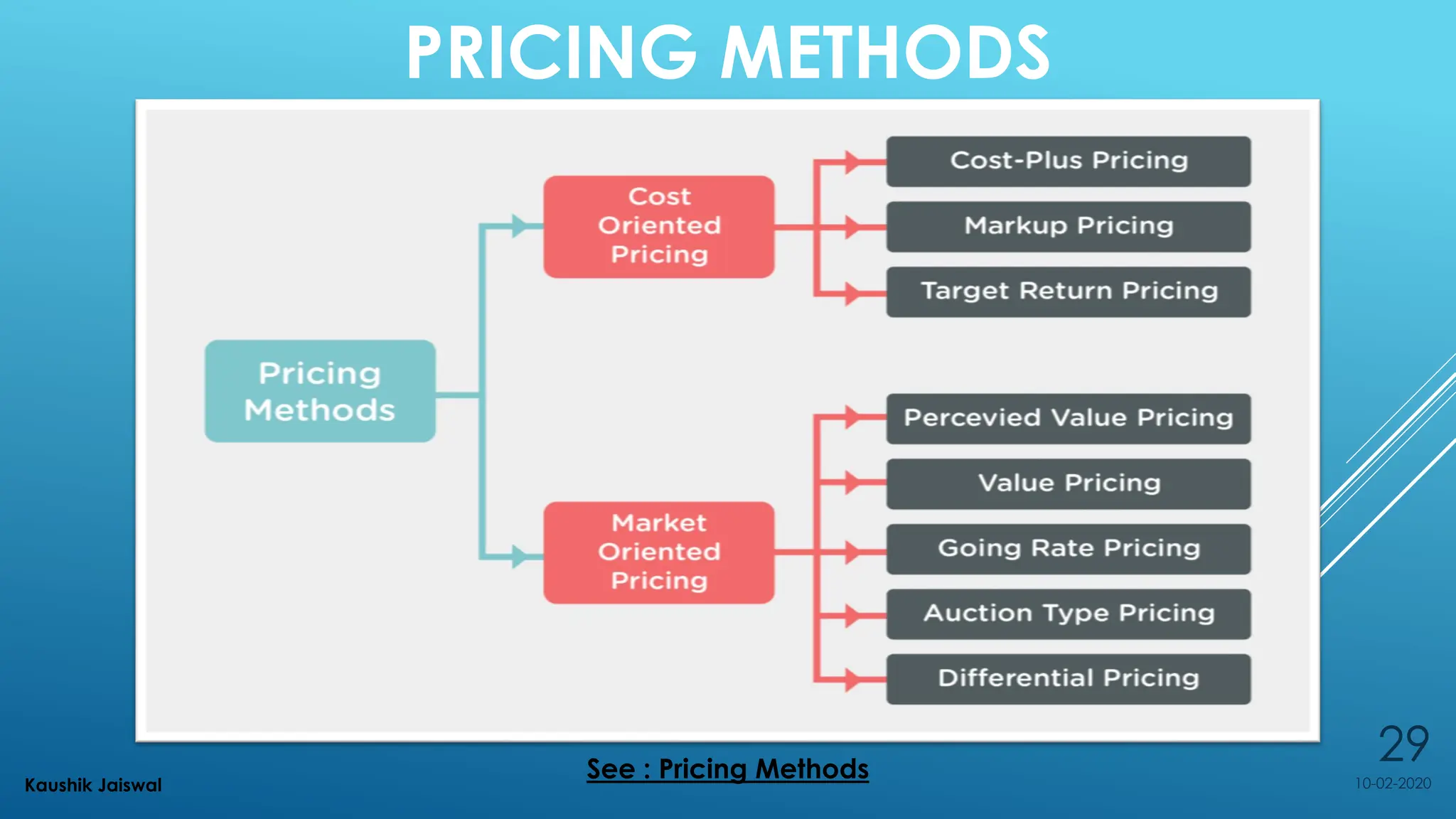 Unit 5 - Marketing Mix & Pricing Methods | PDF
