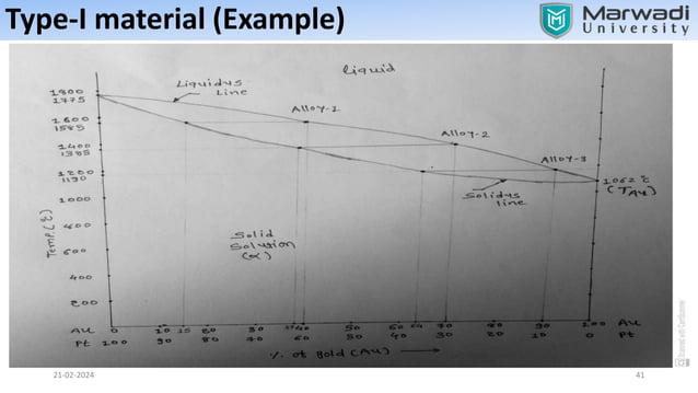 Unit 5_ Materials Phase diagram_Part 2.pptx