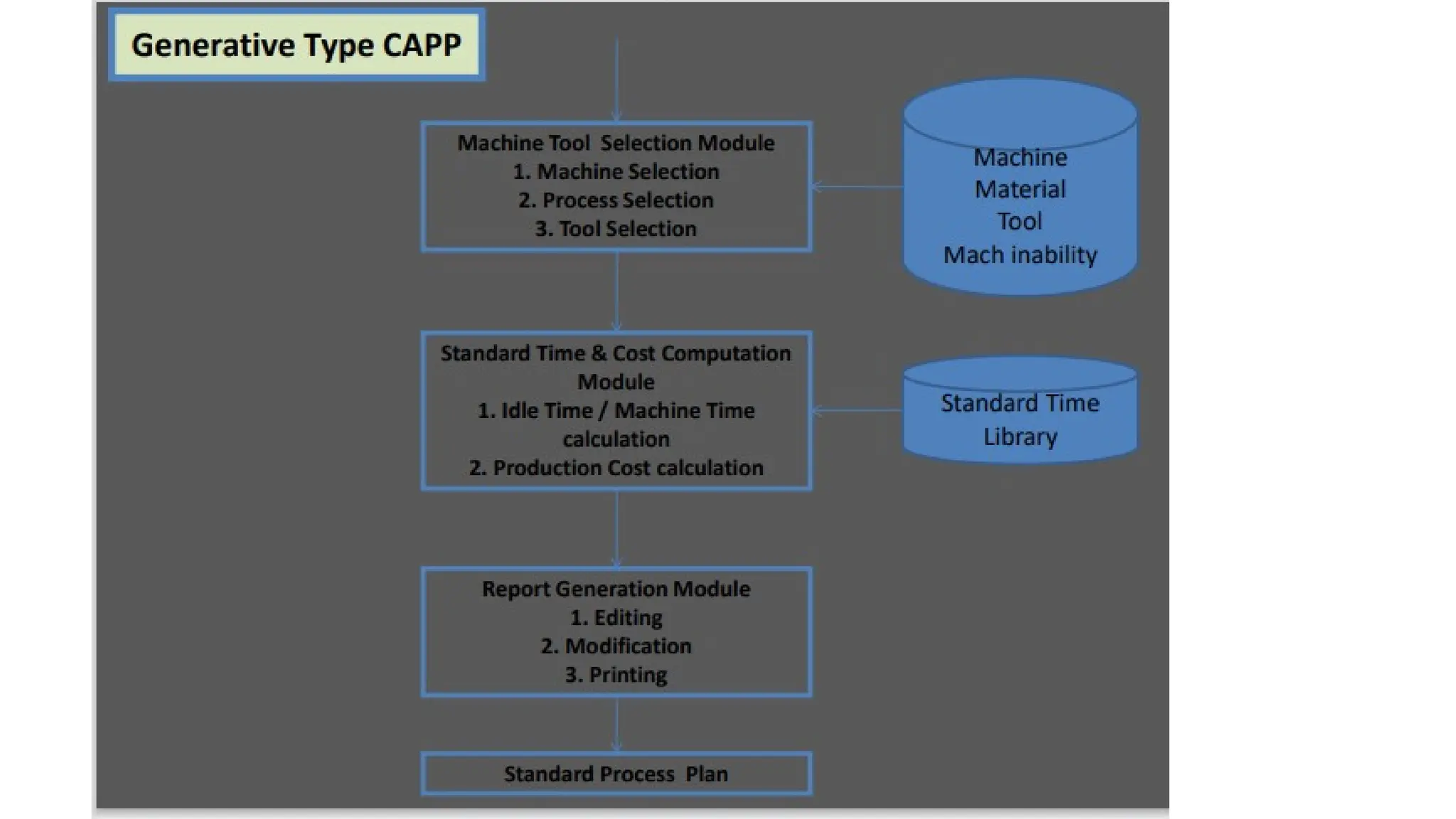 PROCESS PLANNING. steps in process selection | PPT | Technology & Computing