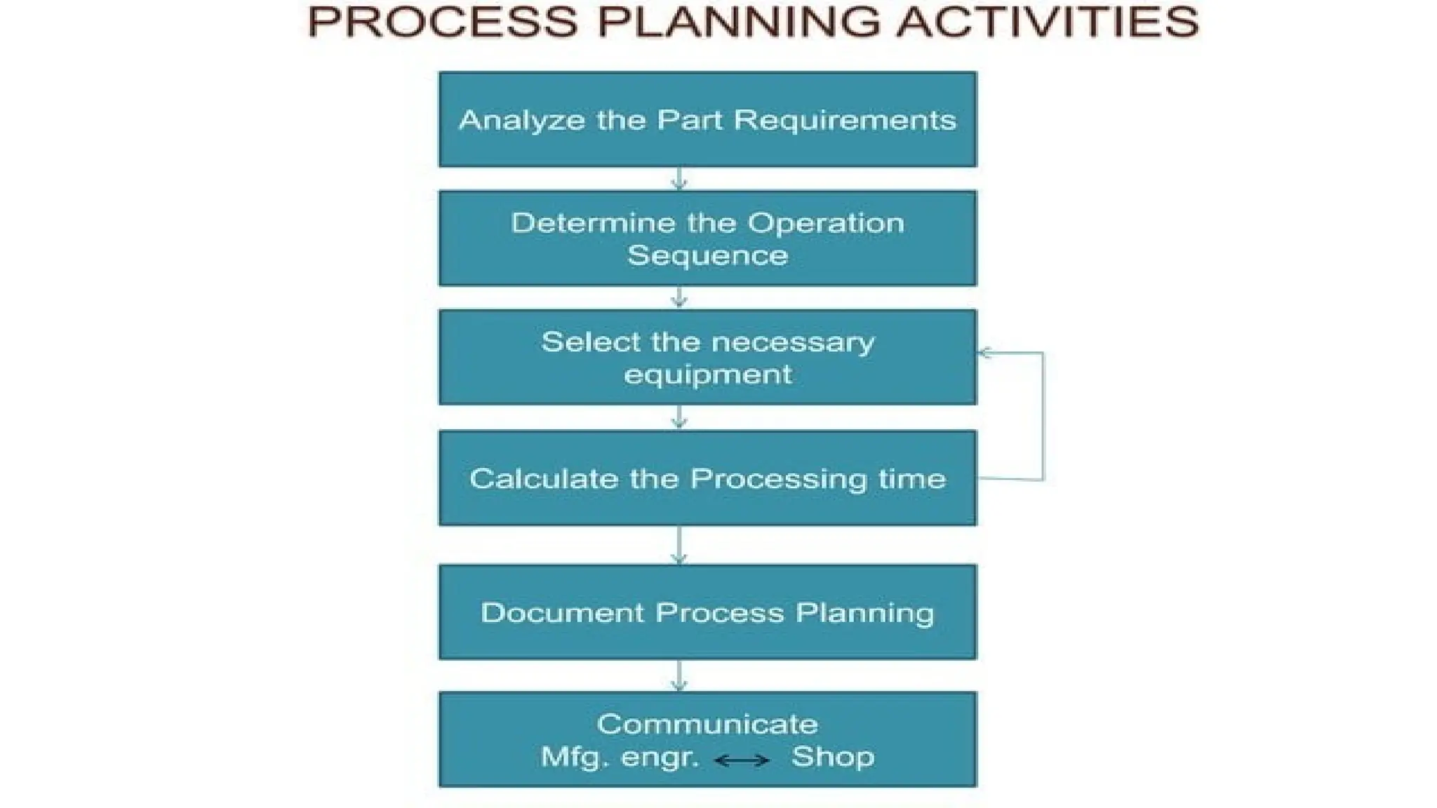 PROCESS PLANNING. steps in process selection | PPT | Technology & Computing