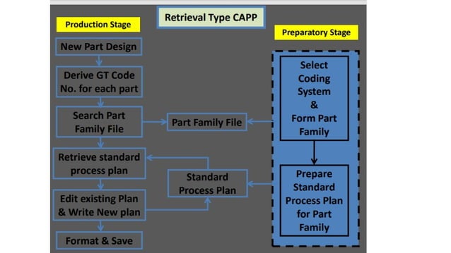 PROCESS PLANNING. steps in process selection | PPT | Technology & Computing