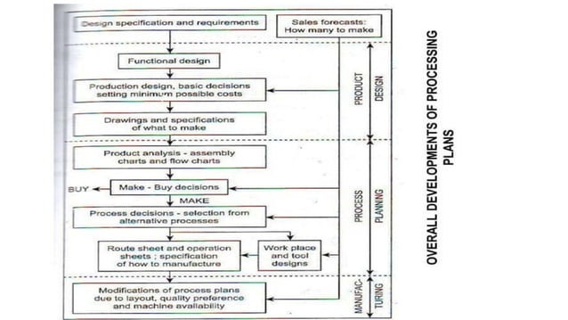 PROCESS PLANNING. steps in process selection | PPT | Technology & Computing