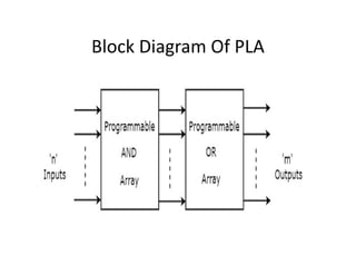 Unit 5 Programmable Logic Devices.pdf