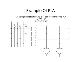 Unit 5 Programmable Logic Devices.pdf