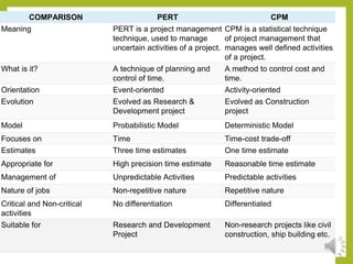 Unit 5 project management | PPTX