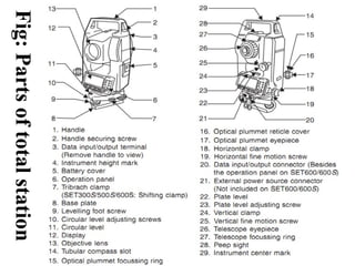 Unit 5 Surveying Modern methods TS GPS | PPTX