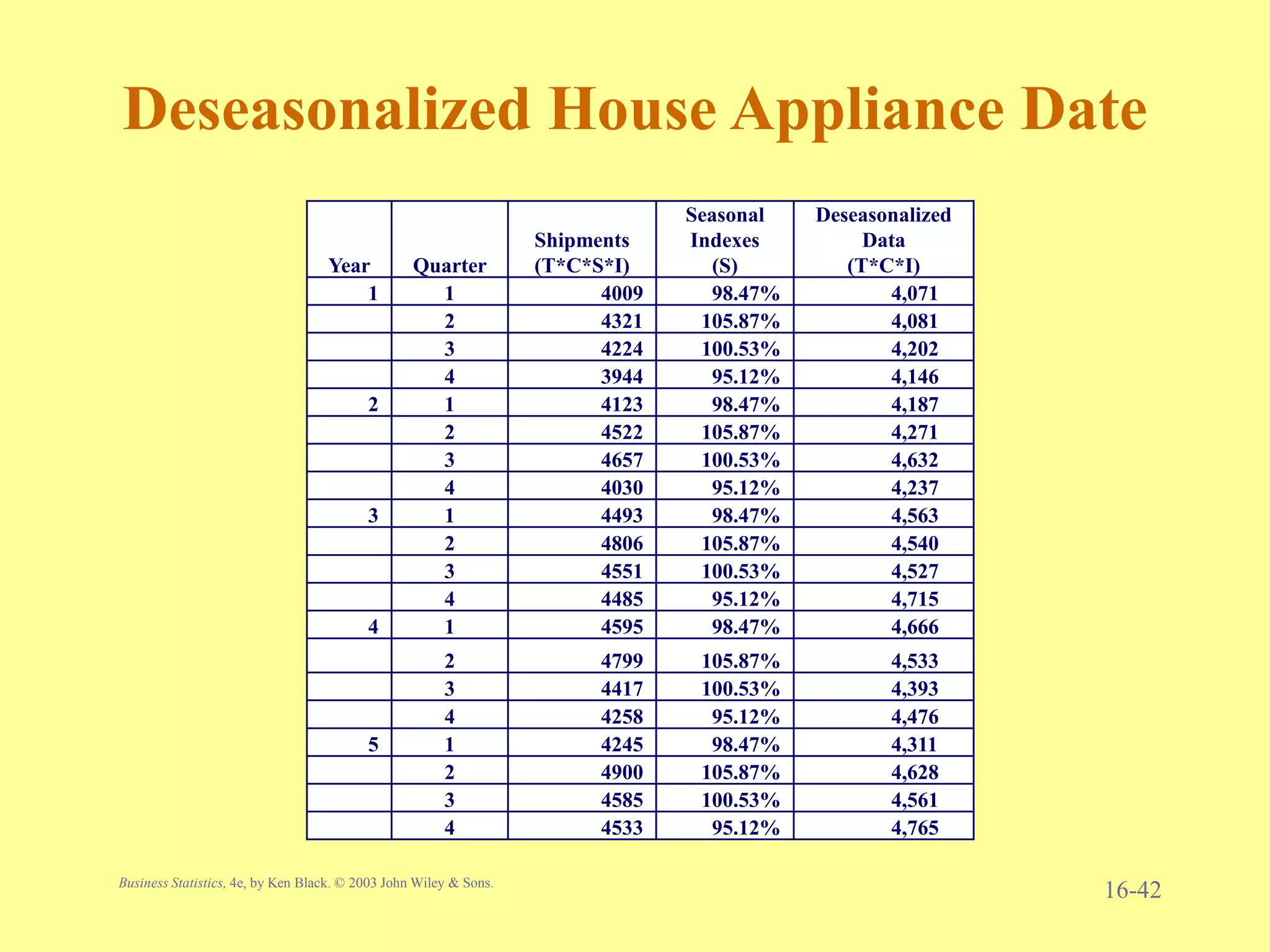 Unit5 Time Series Forecasting & Index Numbers.ppt