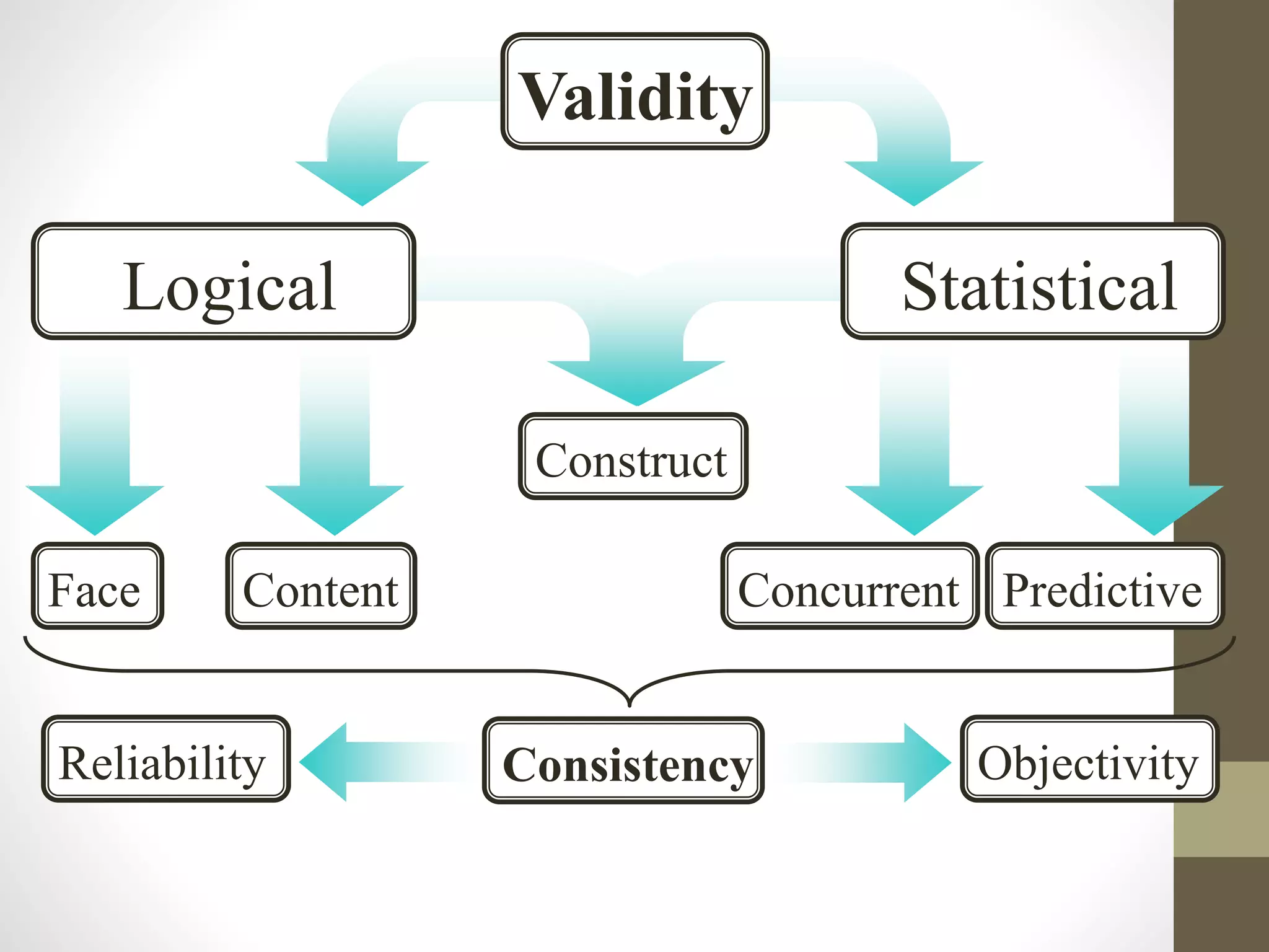 Unit 5 validity and reliability | PPTX