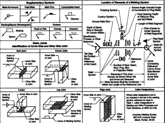 Unit 5 DESIGN OF WELD JOINTS, WELDABILITY AND TESTING OF WELDMENTS | PPSX