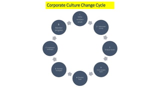 Unit 6—Driving Positive Culture Change | PPTX