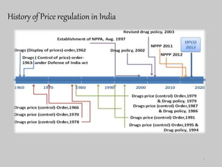 History of price regulation in India | PPT