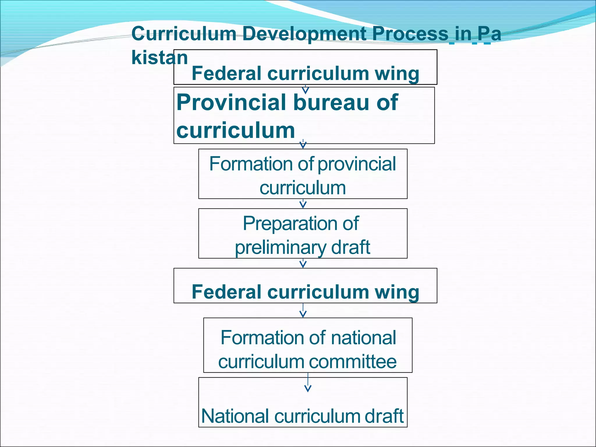 Unit 6. Process of Curriculum Development in Pakistan.pptx