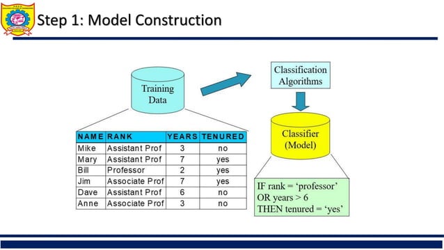 Classification, Attribute Selection, Classifiers- Decision Tree, ID3,C4 ...