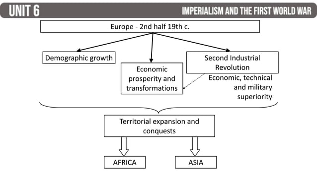 UNIT 6 - Imperialism and the First World War (Presentation Part 1).pdf