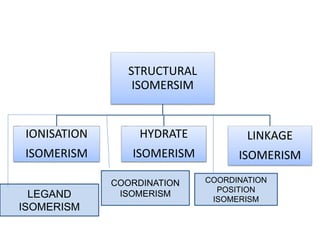 UNIT 6-Streochemistry - Isomerism in Transition Compunds.pptx