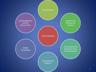 AP Human Geography: Unit 6: Industrialization | PPTX