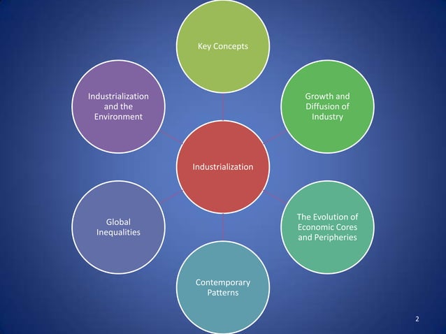 AP Human Geography: Unit 6: Industrialization | PPTX
